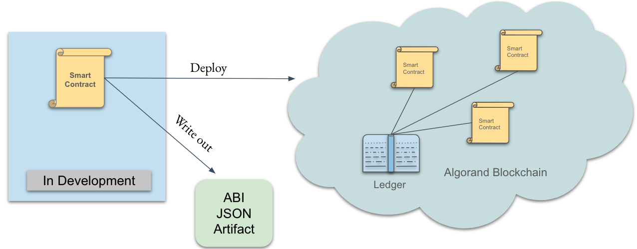 Contract To Contract Calls And An Abi Come To Algorand Algorand Developer Portal 